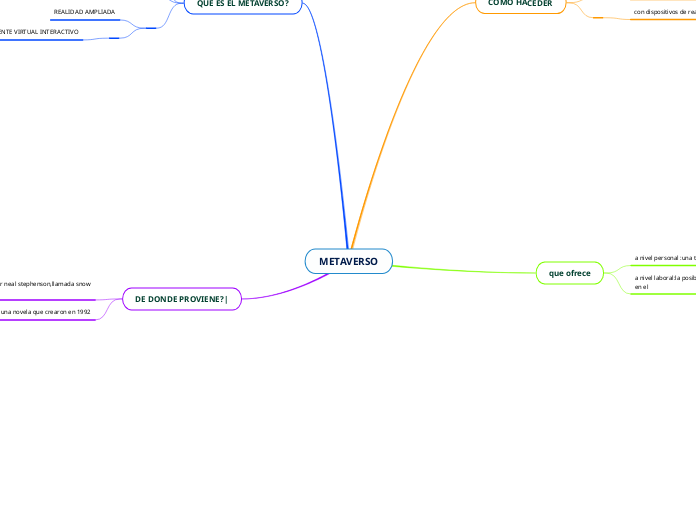METAVERSO - Mind Map